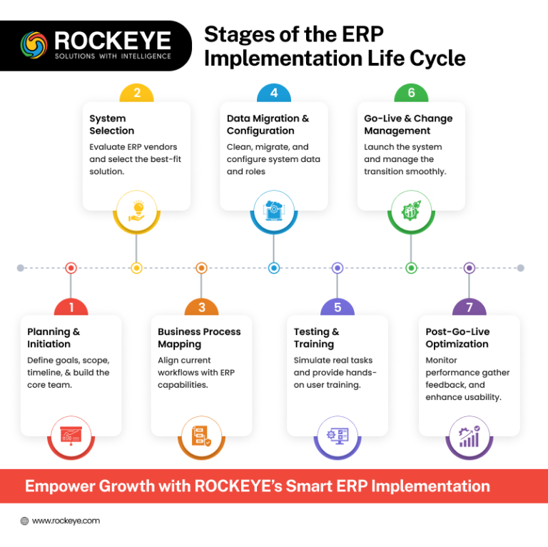 ERP Implementation Life Cycle Explained | ROCKEYE