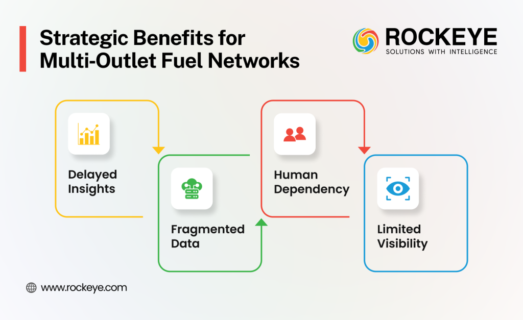 Zero Discrepancy Wet Stock Management